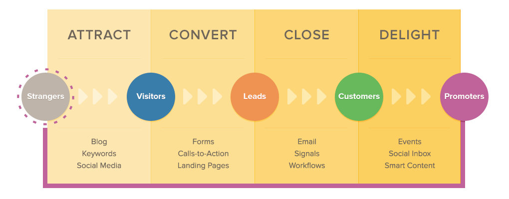 Attract, Convert, Close, Delight and Then What? | Ambassador