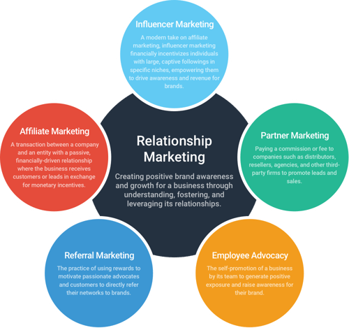 Relationship Marketing in Action: Proven Strategies for Engagement ...