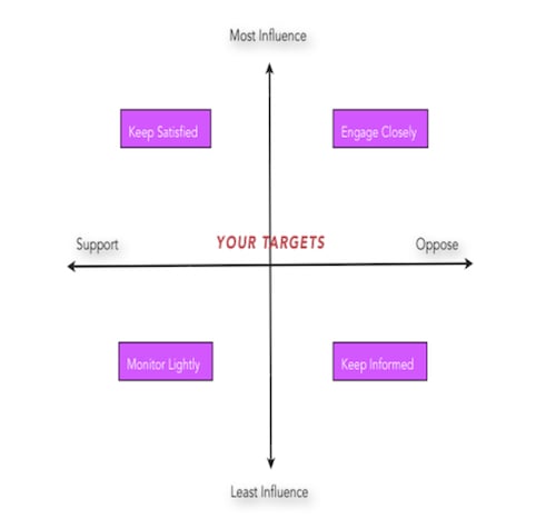 How to Use a Power Map to Identify and Utilize Your Company’s Most ...